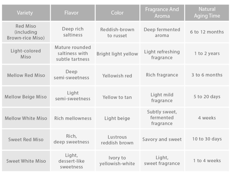 The Types of Miso: Red Miso vs White Miso… There are More than You Thought!