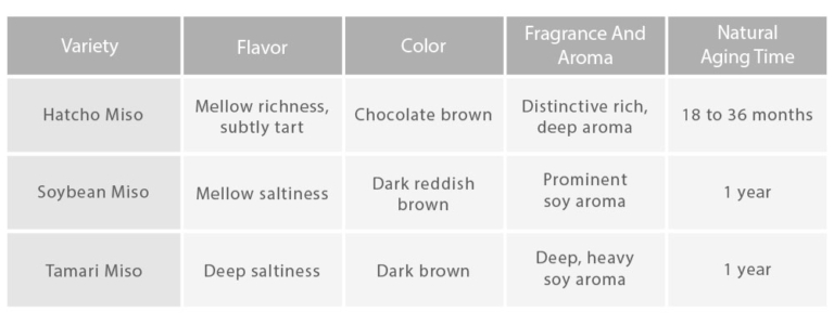 The Types of Miso: Red Miso vs White Miso… There are More than You Thought!